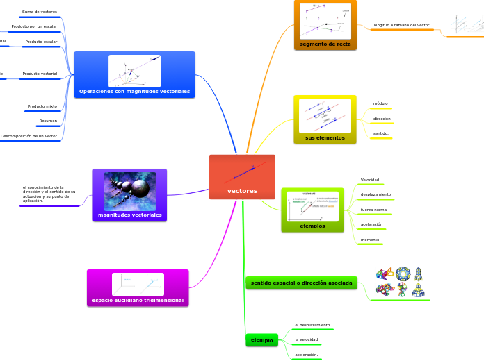 vectores - Mind Map
